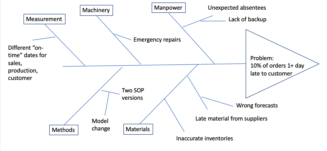 How To Use Trees And Fish To Diagram Root Causes Gemba Academy How To Use Trees And Fish To Diagram Root Causes Gemba Academy