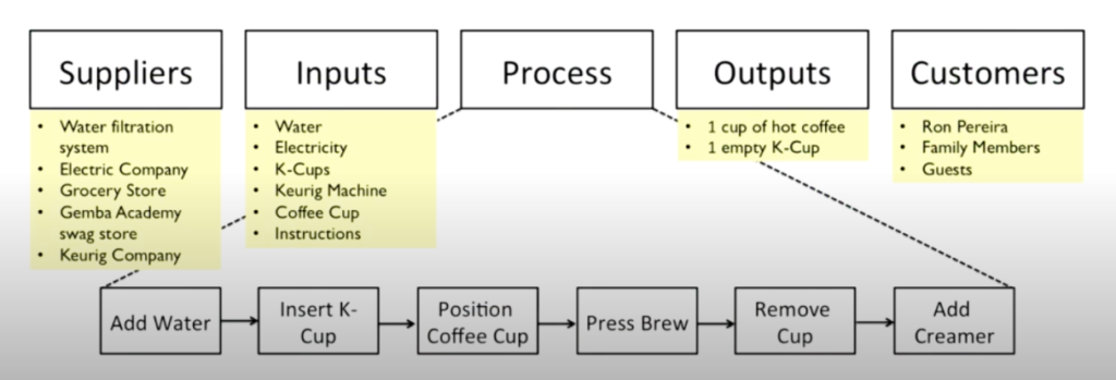 The Many Methods of Business Process Mapping | Gemba Academy
