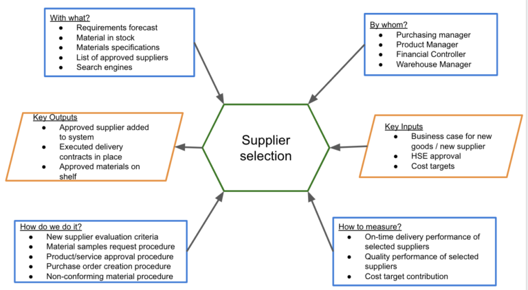 The Many Methods of Business Process Mapping | Gemba Academy
